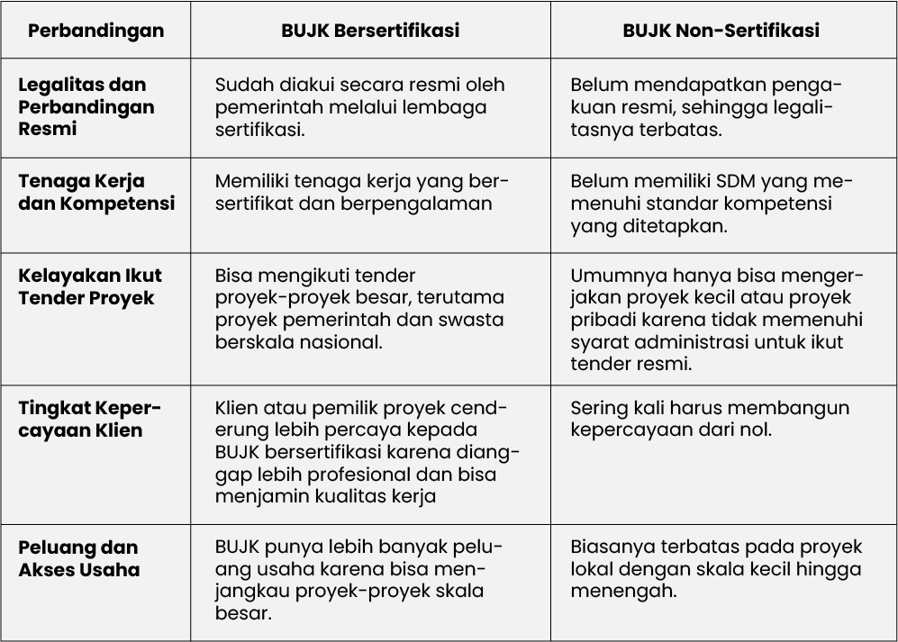 Perbedaan BUJK Bersertifikasi dan Non-Sertifikasi